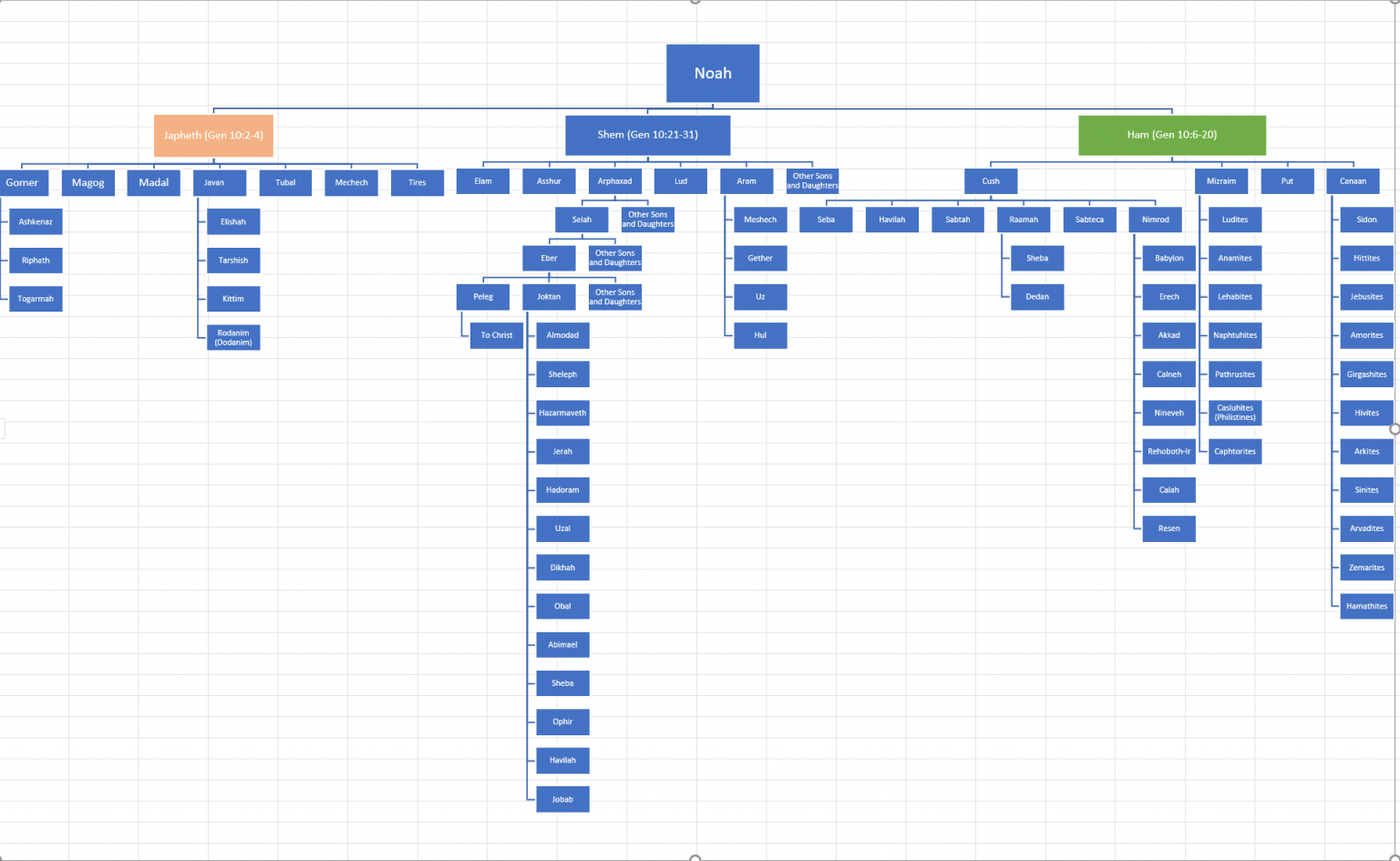 The Bible Book of Genesis – The Table of Nations – Part 20